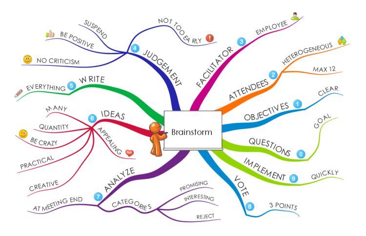 [Brainstorming with Mindmaps]: Unleash Your Creative Potential – Step-by-Step Guide